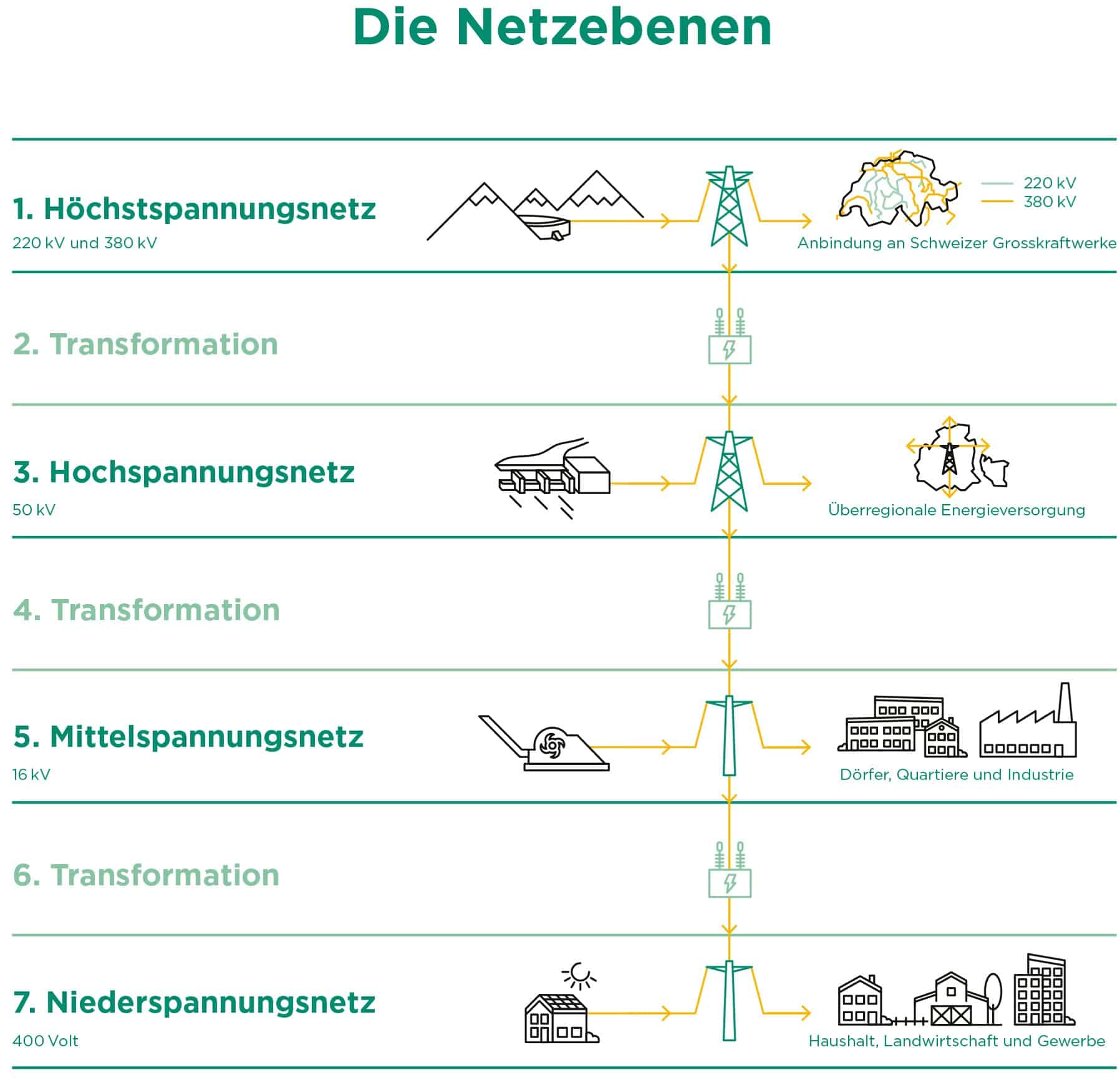 Zuverlässige Versorgungssicherheit im Versorgungsgebiet - EWO